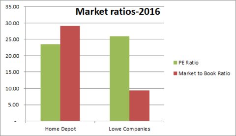 Ratio Analysis of Home Depot | Course Keys
