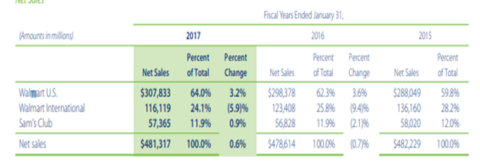 A Comparative Analysis of Two Wholesale Super Markets: Costco and Sam’s ...